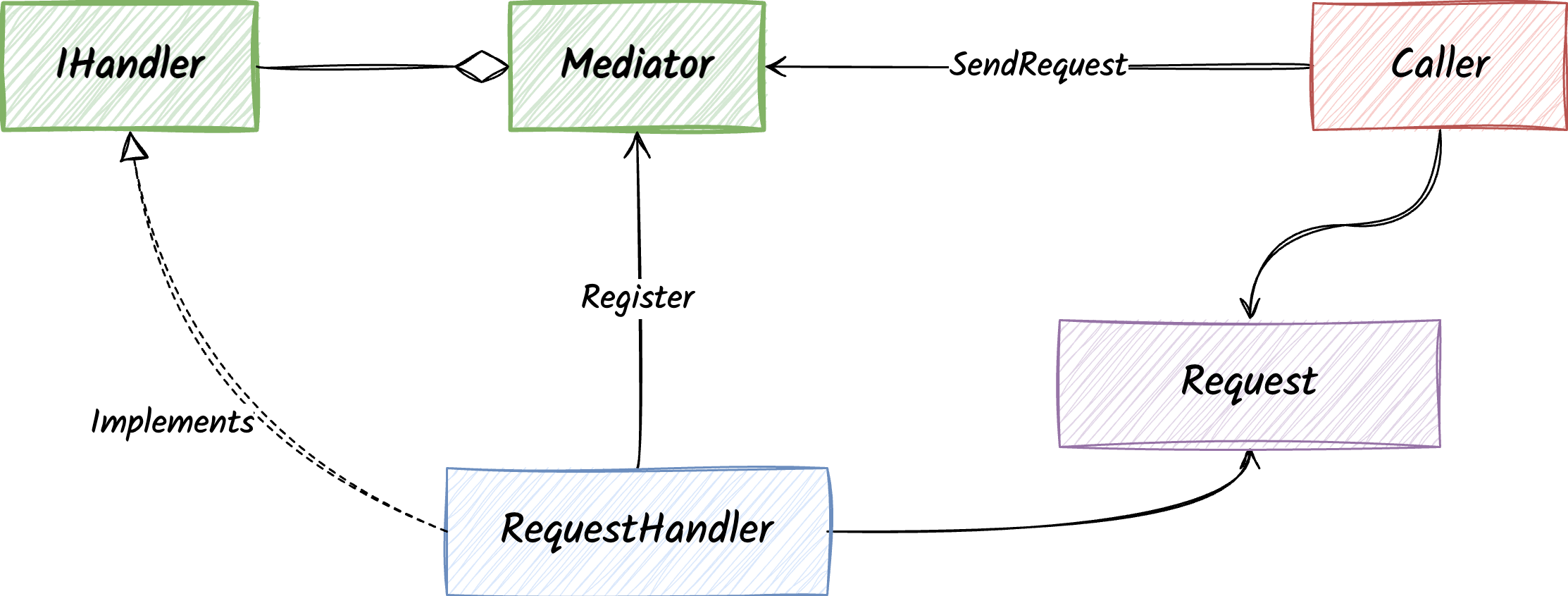 Implementing a simple, generic mediator pattern in go | Panayiotis ...