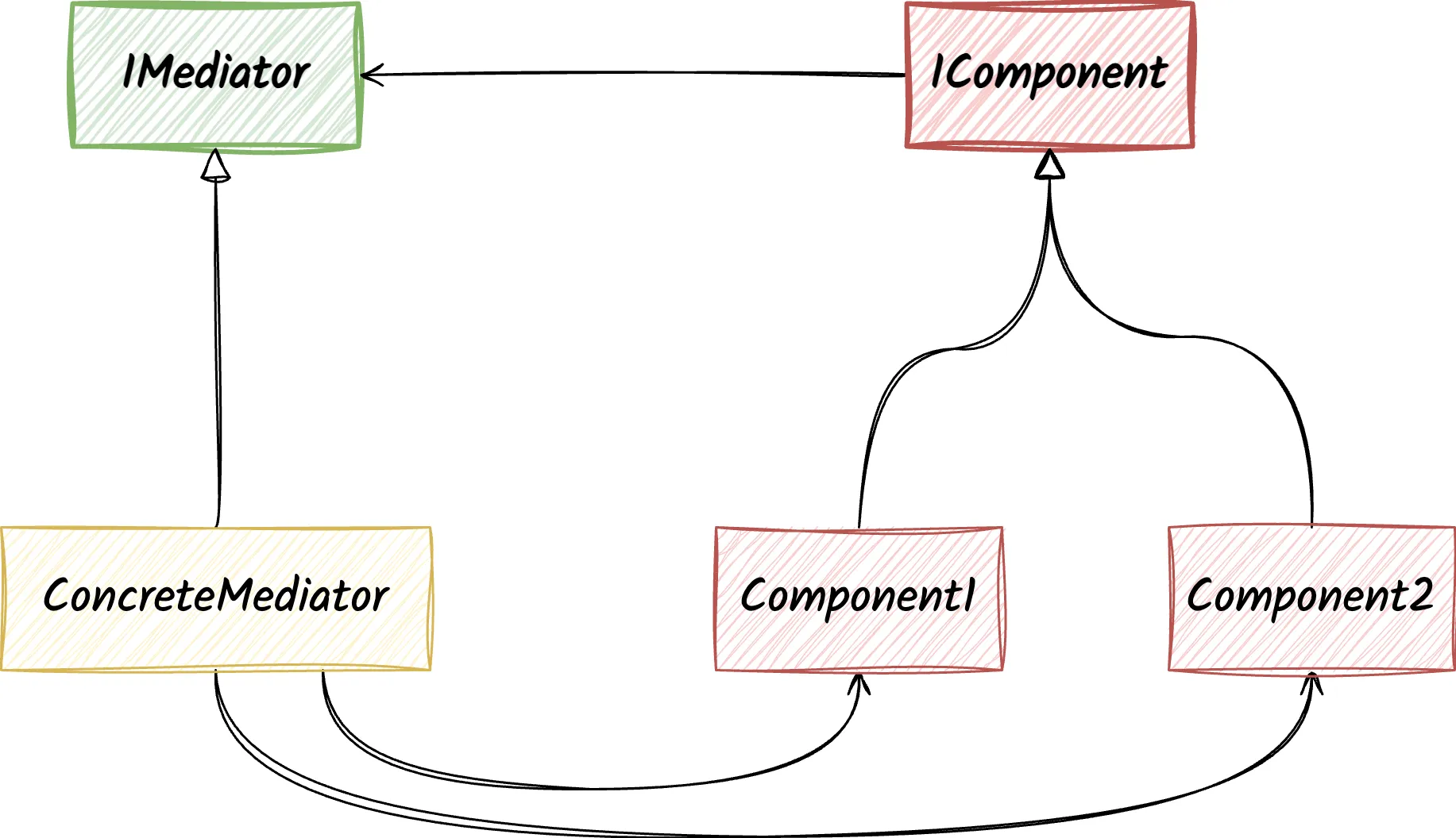 Implementing a simple, generic mediator pattern in go | Panayiotis ...