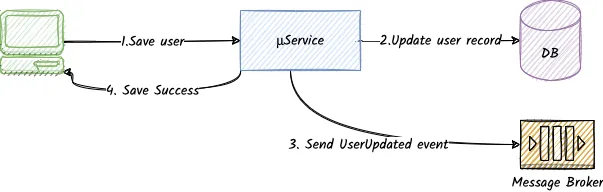 Outbox pattern - Why, How and Implementation Challenges | Panayiotis Kritiotis