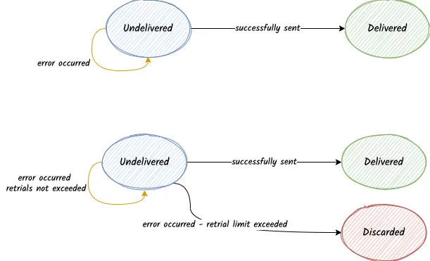 Outbox pattern - Why, How and Implementation Challenges | Panayiotis ...