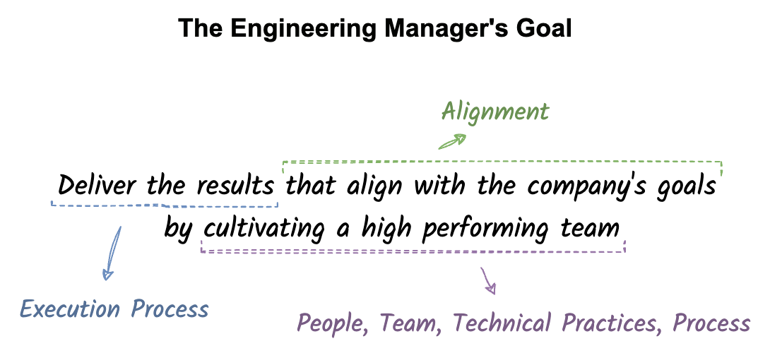 Understanding and Achieving Your Goal as an Engineering Manager: 3 ...